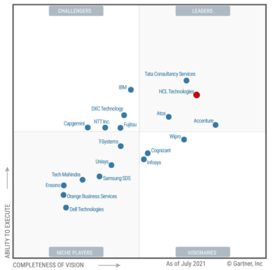 HCL Technologies Partner: Inspire for Solutions Development